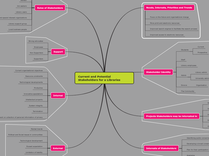 Current and Potential Stakeholders - Mind Map